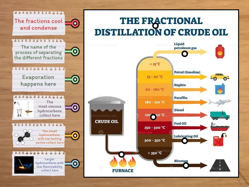 Patterns in fractionall distillation - Labelled diagram