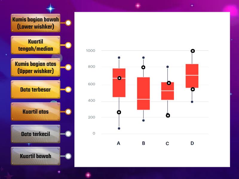 Bagian-bagian Box Plot - Labelled diagram