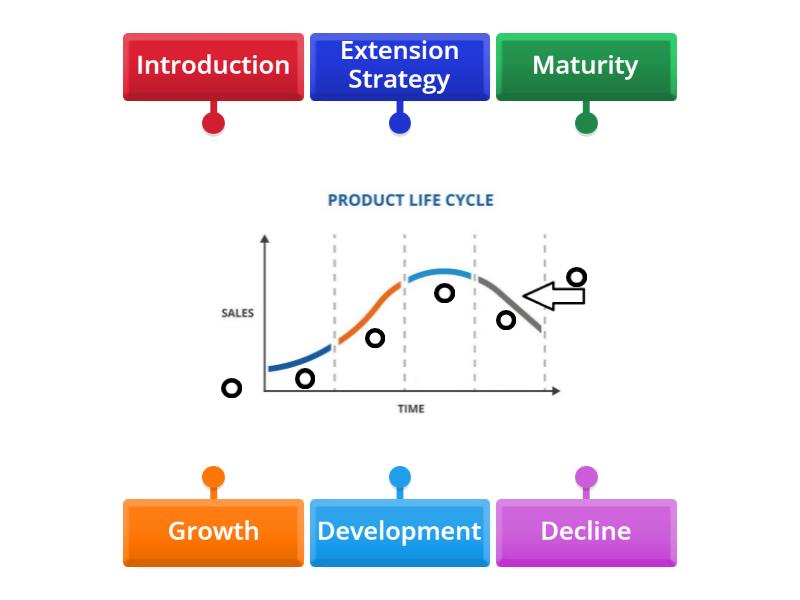 Product Life Cycle - Labelled diagram