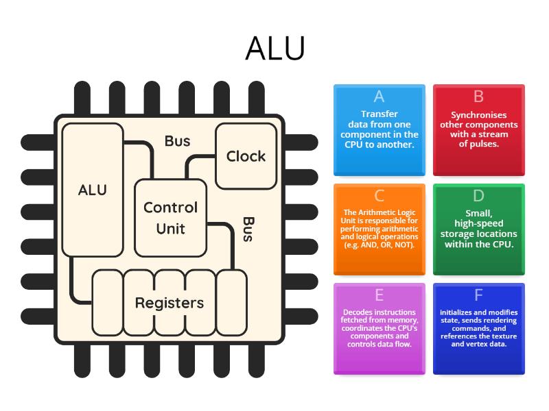 Describe the functionality for each component of the CPU - Quiz