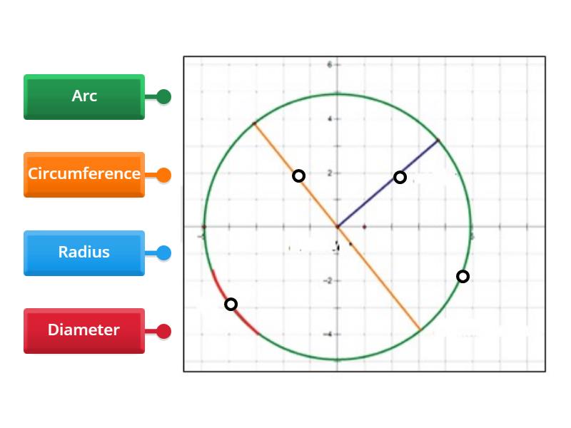 What is the name of the following parts of the Circle? - Labelled diagram