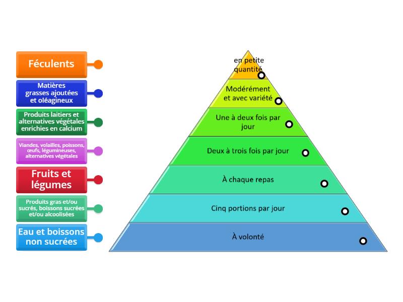 Les familles d'aliments - Labelled diagram
