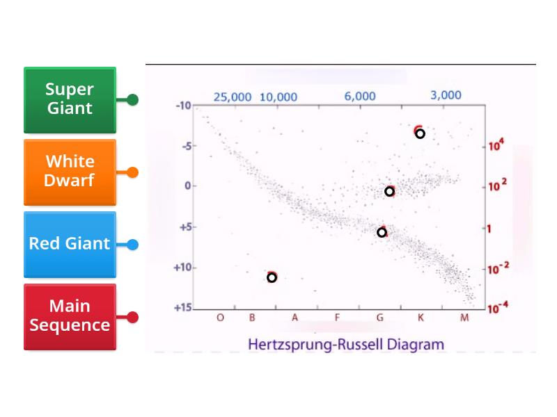 HR Diagram Labels - Labelled diagram