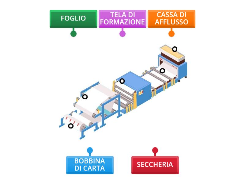 Indica le parti della MACCHINA CONTINUA - Labelled diagram