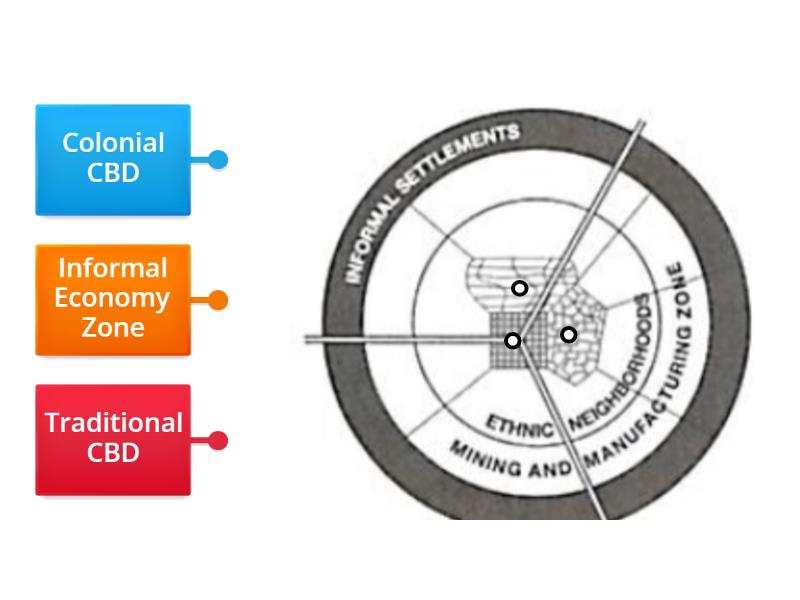African City Model - Labelled diagram