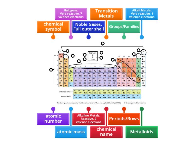 Periodic Table 2 - Labelled diagram