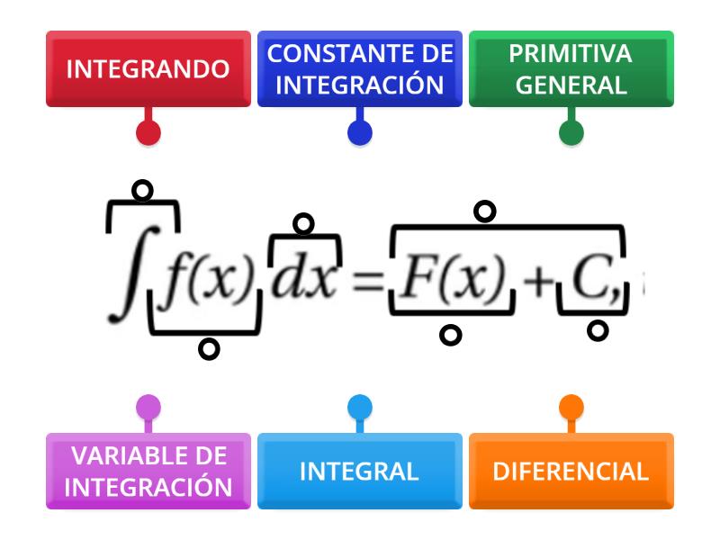 PARTES DE UNA INTEGRAL - Labelled diagram