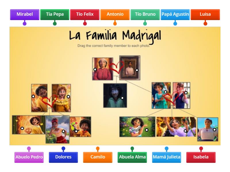La Familia Madrigal - Labelled diagram