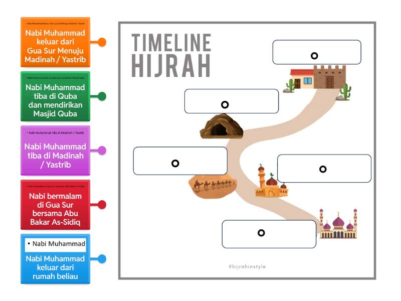 Alur Kisah Hijrah Nabi Muhammad ke Madinah - Labelled diagram