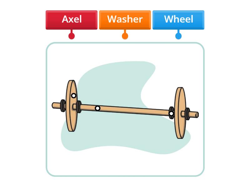 Axles and wheels. - Labelled diagram