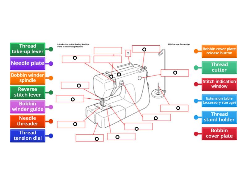 Parts of the sewing machine 1 - Labelled diagram