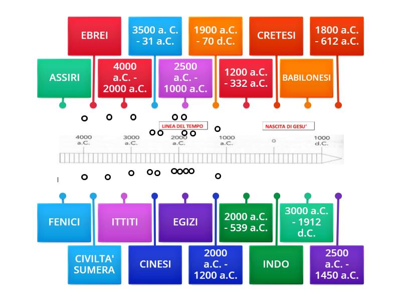 Linea del tempo civilta' - Diagrama con etiquetas