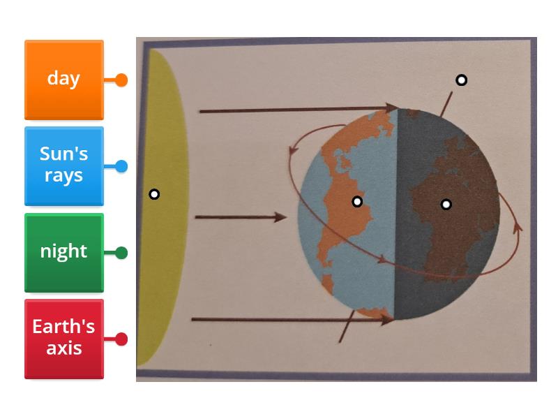 EARTH'S ROTATION - Labelled diagram
