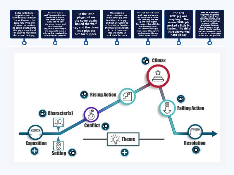 The three little pigs story structure - Diagram berlabel