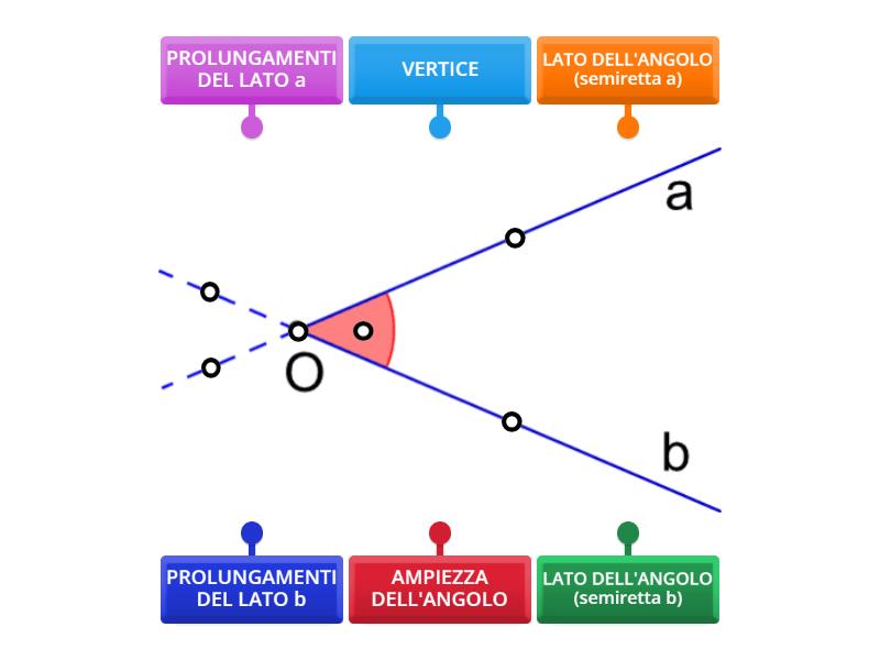 Gli elementi dell'Angolo - Labelled diagram