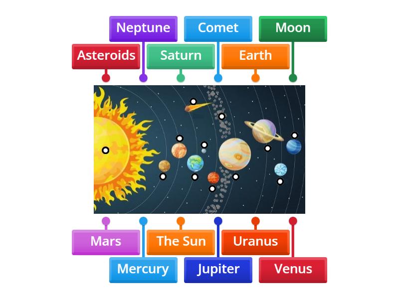 Solar System Diagram - Labelled diagram