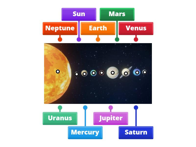 3A Solar System - Labelled diagram