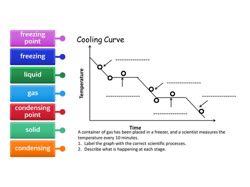 Cooling Curve Labelled Diagram
