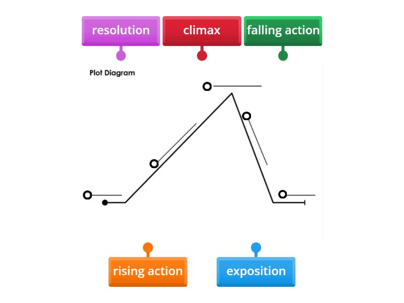 Plot diagram - Labelled diagram