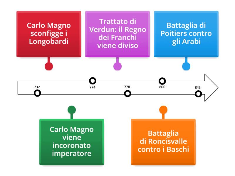 LINEA DEL TEMPO: i Franchi - Labelled diagram