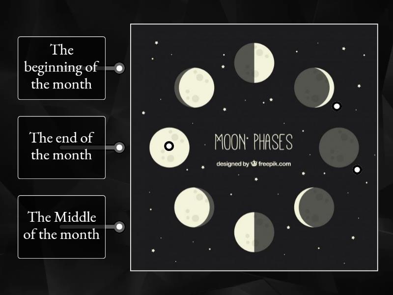 The moon phases and the months - Labelled diagram