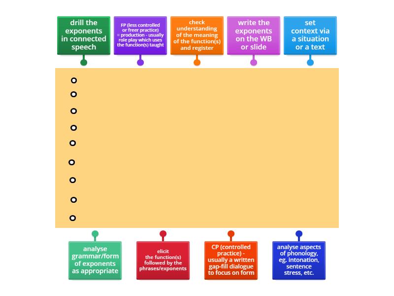 CELTA stages of a Functional Language lesson - Diagrama con etiquetas