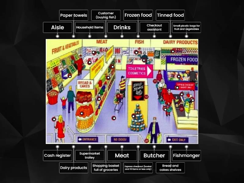 Supermarket - Labelled diagram