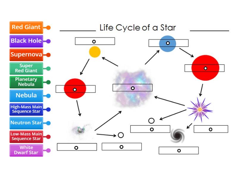 Life Cycle of a Star - Labelled diagram