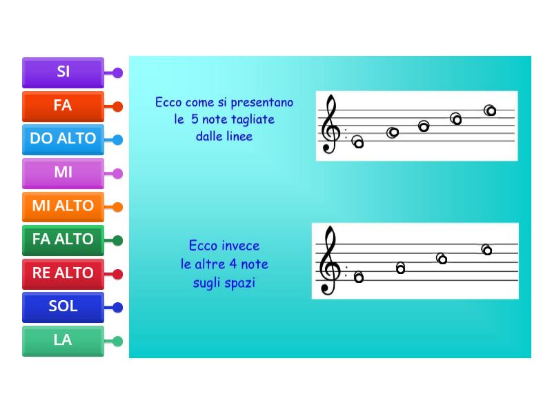 Le note musicali sul pentagramma. - Labelled diagram