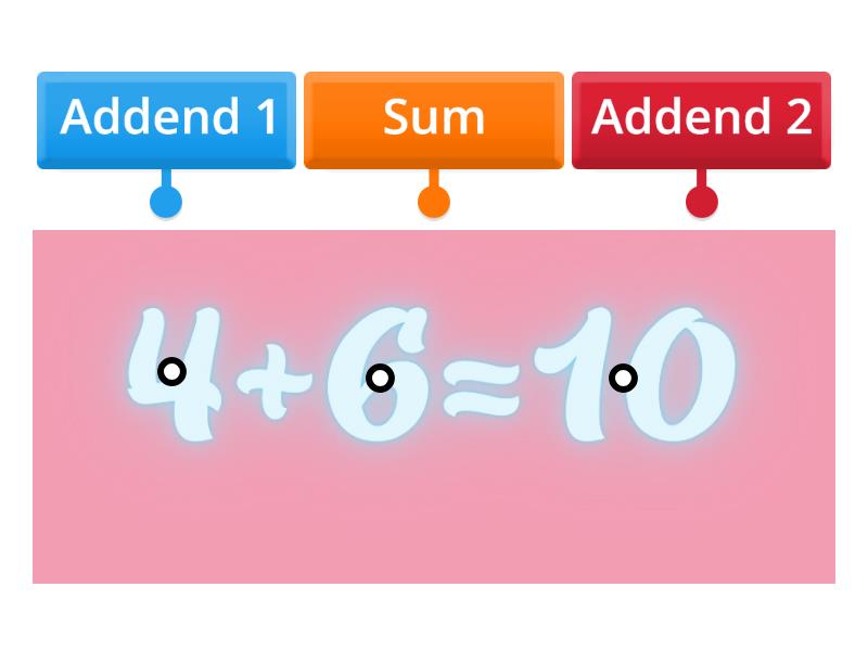 Addition in Maths - Labelled diagram
