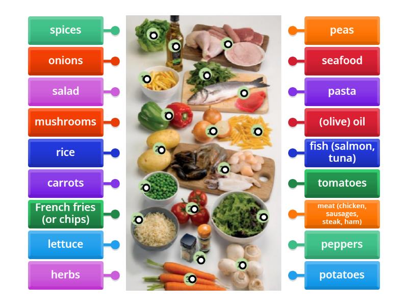 Food Lunch & Dinner - Labelled diagram