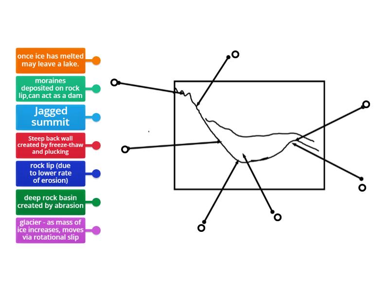 A cross section through a CORRIE - Labelled diagram