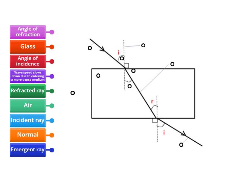Y8 Refraction Diagram - Labelled diagram