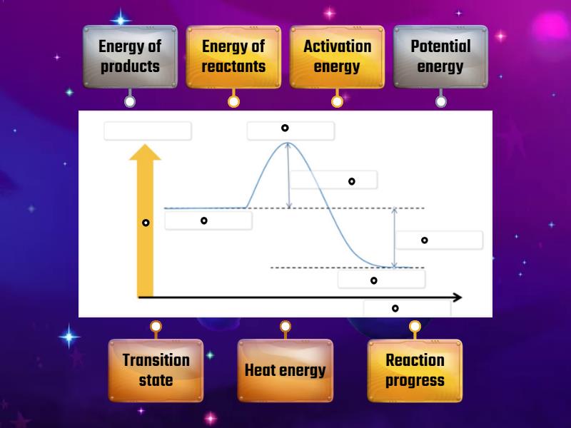 Energy profile diagram - Labelled diagram