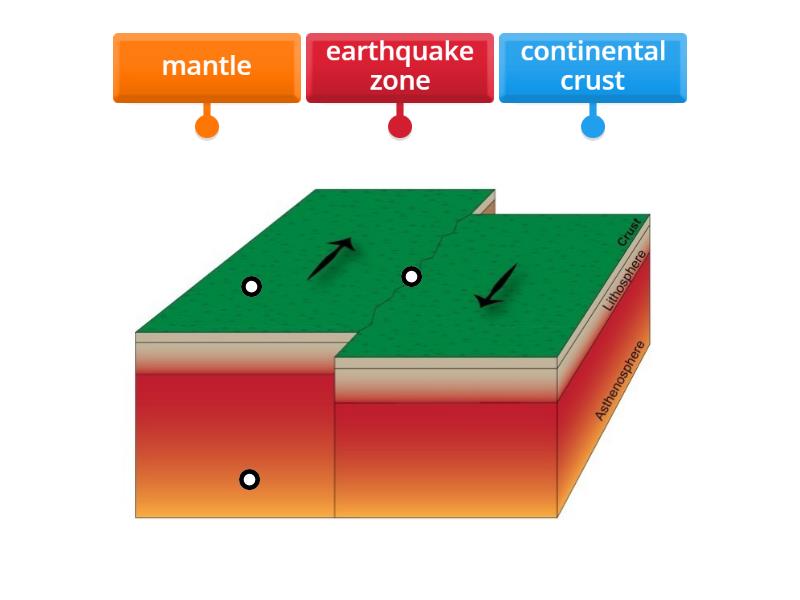 Transform boundary - Labelled diagram
