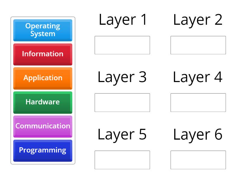 Arrange the six layers of a computing system to their correct order ...