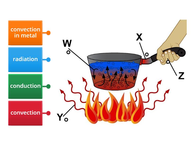 Conduction, Convection, and Radiation - Labelled diagram