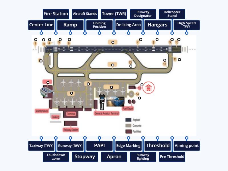 TYPICAL AIRPORT LAYOUT - Labelled diagram