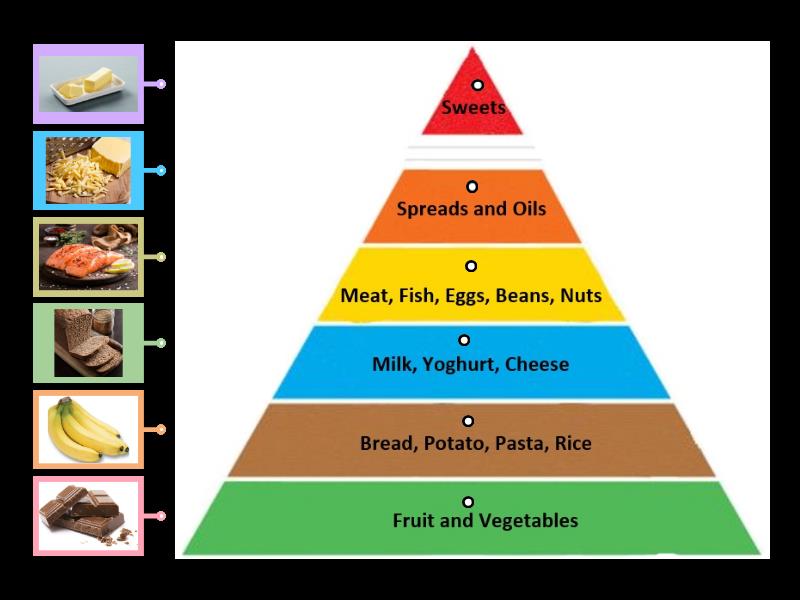 Food Pyramid Sorting - Labelled diagram