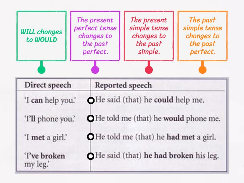 Reported speech - tense changes NEF PreInt 9b - Labelled diagram