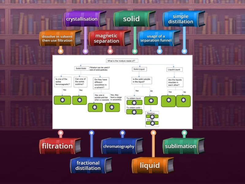 Topic 5 Separation Techniques - Labelled diagram