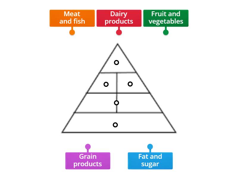5 food groups in food pyramid - Labelled diagram