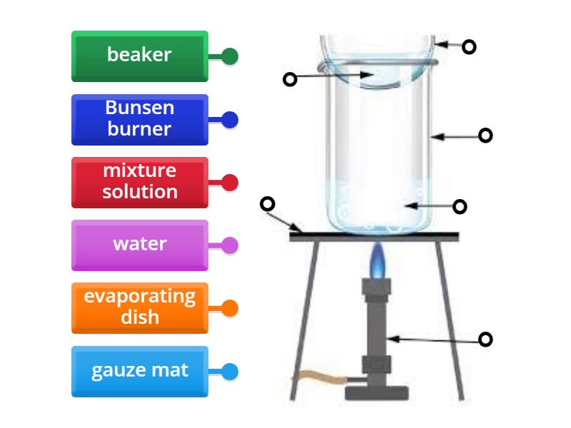 Chap 12.4 | Evaporation (water bath) - Labelled diagram