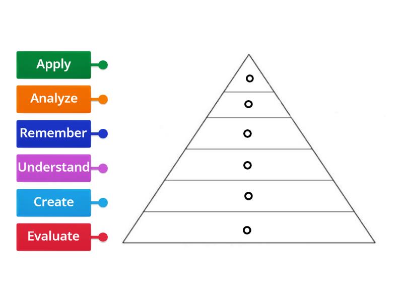 Bloom's Taxonomy (1) - Labelled diagram
