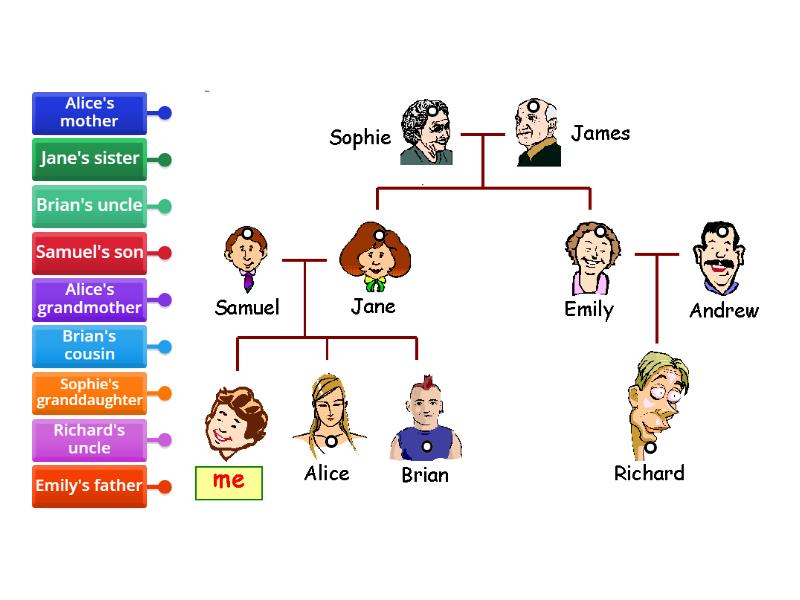 Go getter 1. Unit 1.1 Family and friends: possessives - Labelled diagram