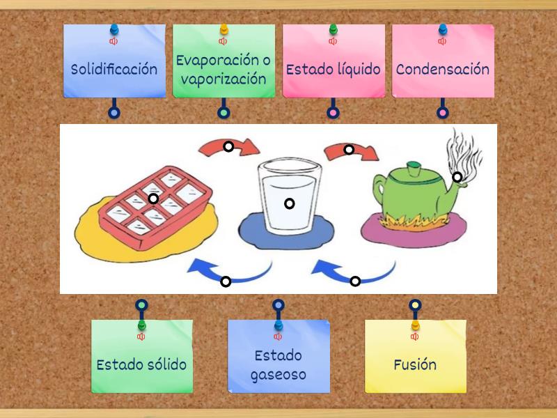 Cambios de estado del agua - Labelled diagram