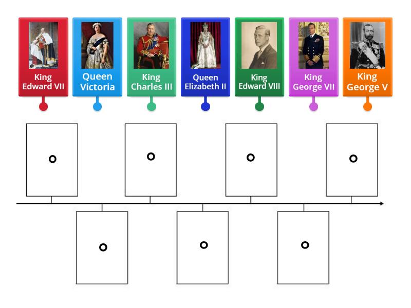 Timeline of Monarchs Since Queen Victoria - Diagrama con etiquetas