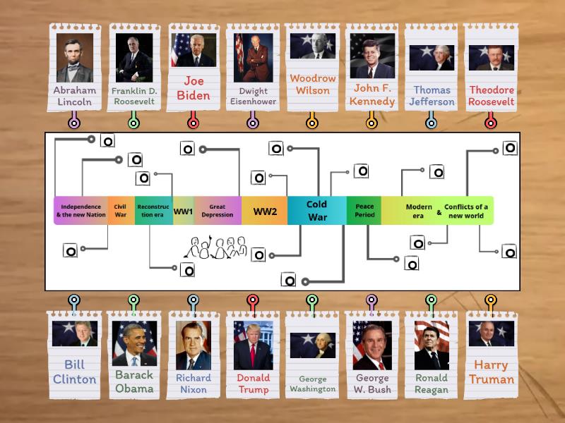 His story made History : a timline of US presidents - Labelled diagram