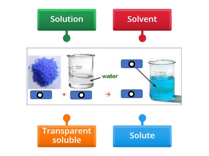 solute, solvent, solution & soluble - Labelled diagram