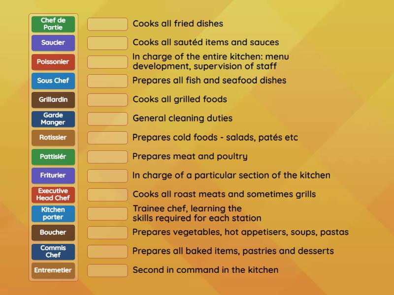 Job Roles of the Kitchen Hierarchy - Match up